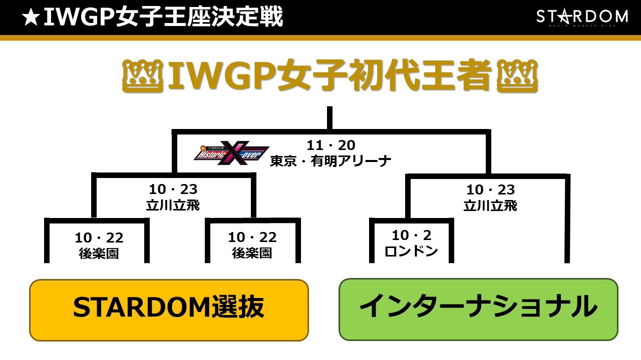 IWGP Women's Title Update, MOTYC In The 5STAR, TJPW Reveals New Logo ...